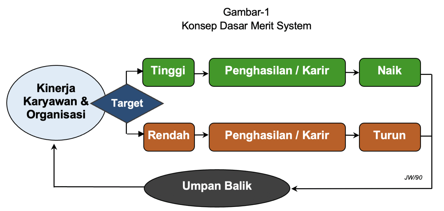 MERIT SYSTEM (Pendekatan Sistematik Meningkatkan Produktivitas Karyawan ...